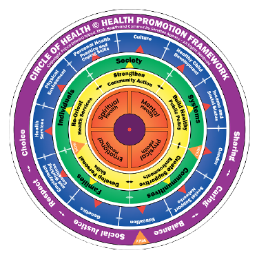 Universal Framework » Circle of Health