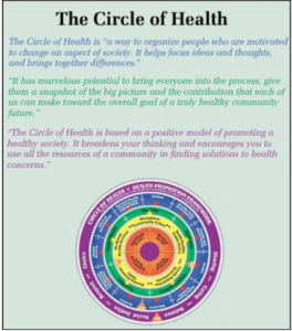 Workshop - Circle of Health